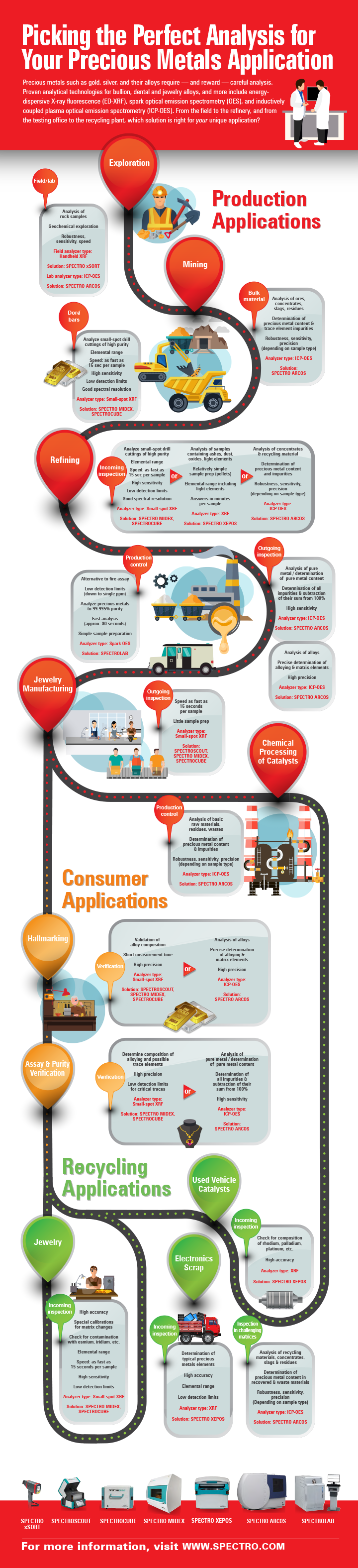 Picking the Perfect Analysis for Your Precious Metals Application
